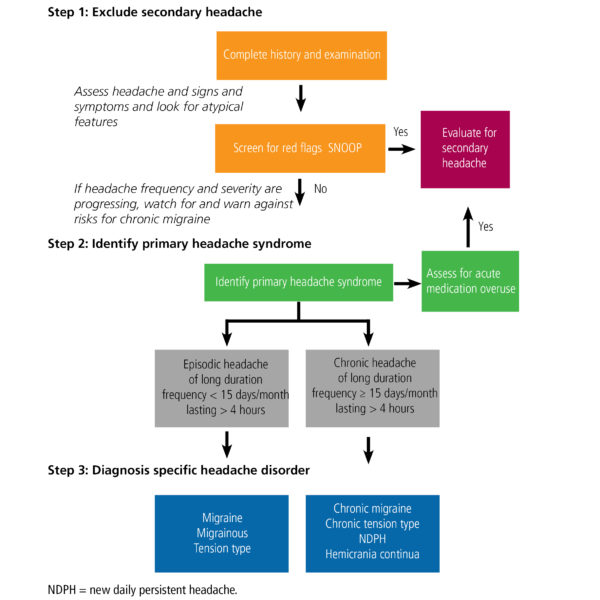 Migraine Headache - Myofascial Therapy - West Suburban Pain Relief